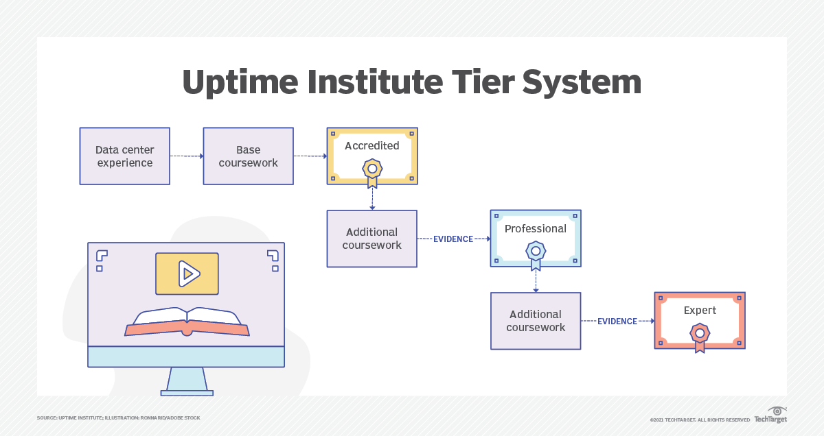 IT industry standard training for data center admins | TechTarget