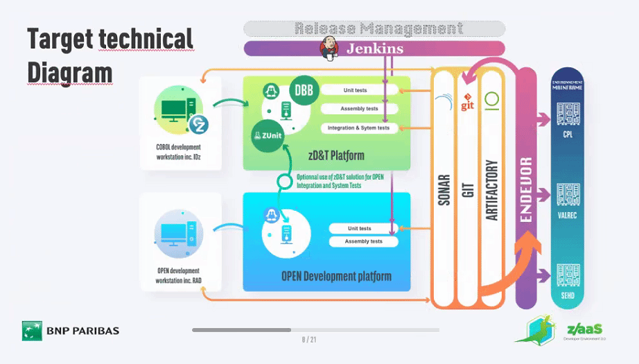 Mainframe DevOps forces platform reckoning for enterprises | TechTarget