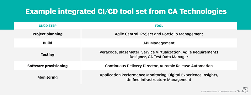 Continuous delivery pipeline tools build IT efficiency | TechTarget
