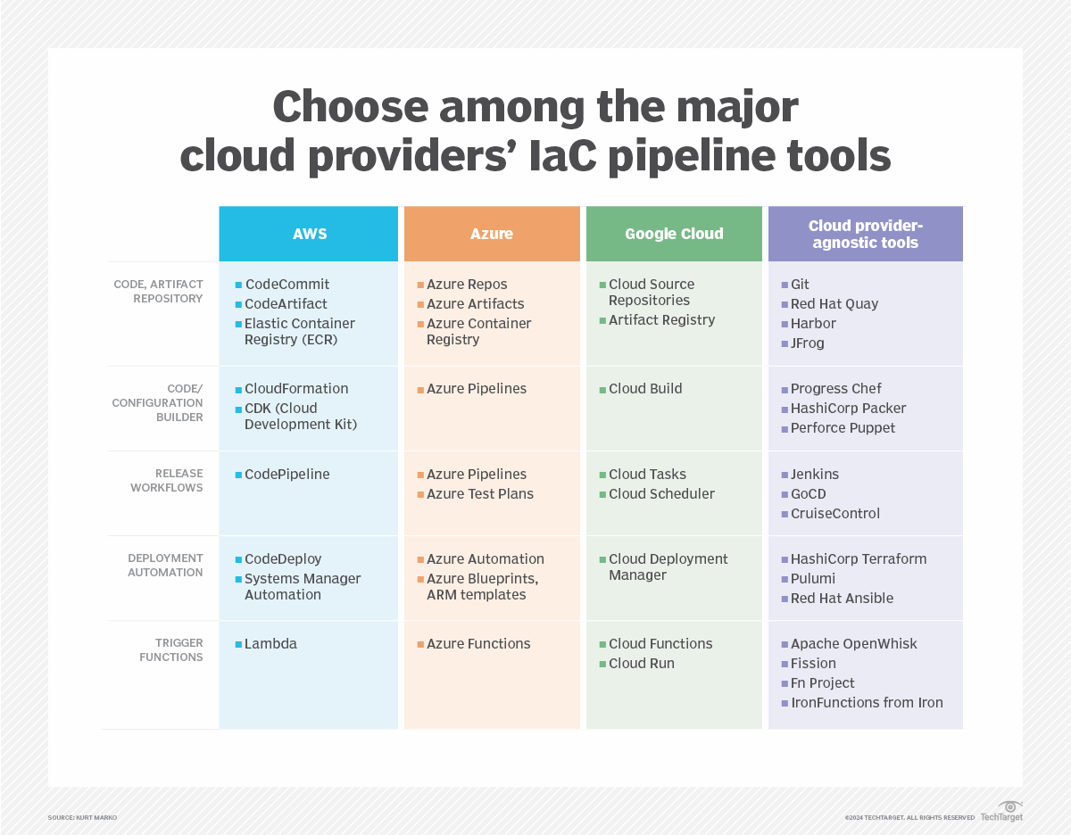 Building an infrastructure-as-code pipeline in the cloud | TechTarget