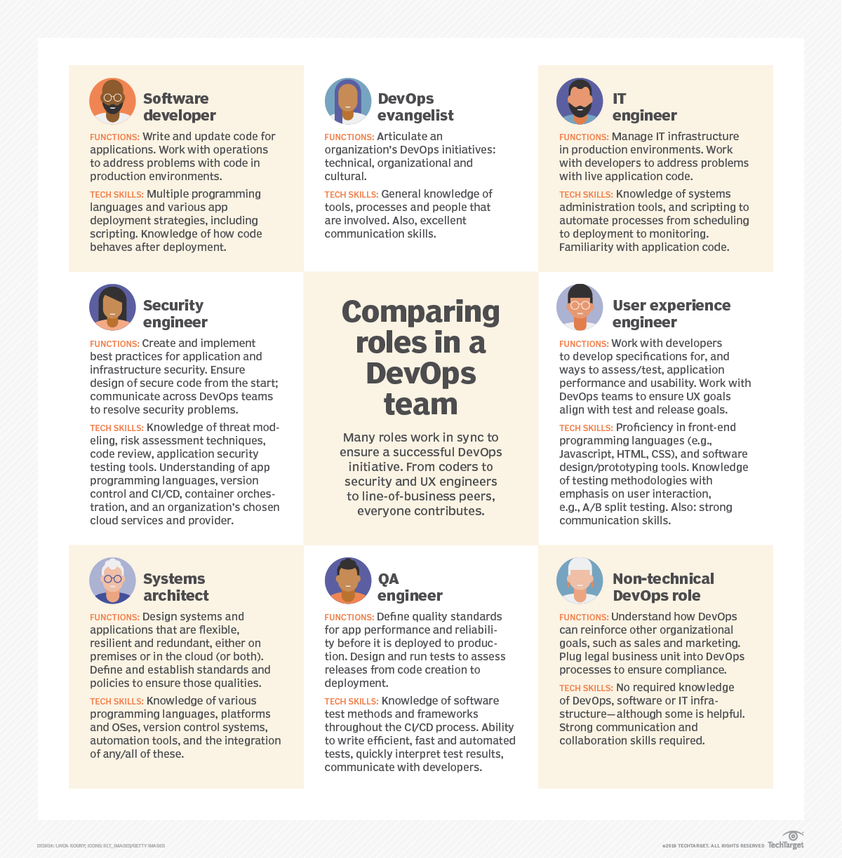 8 key DevOps roles and responsibilities for team success | TechTarget