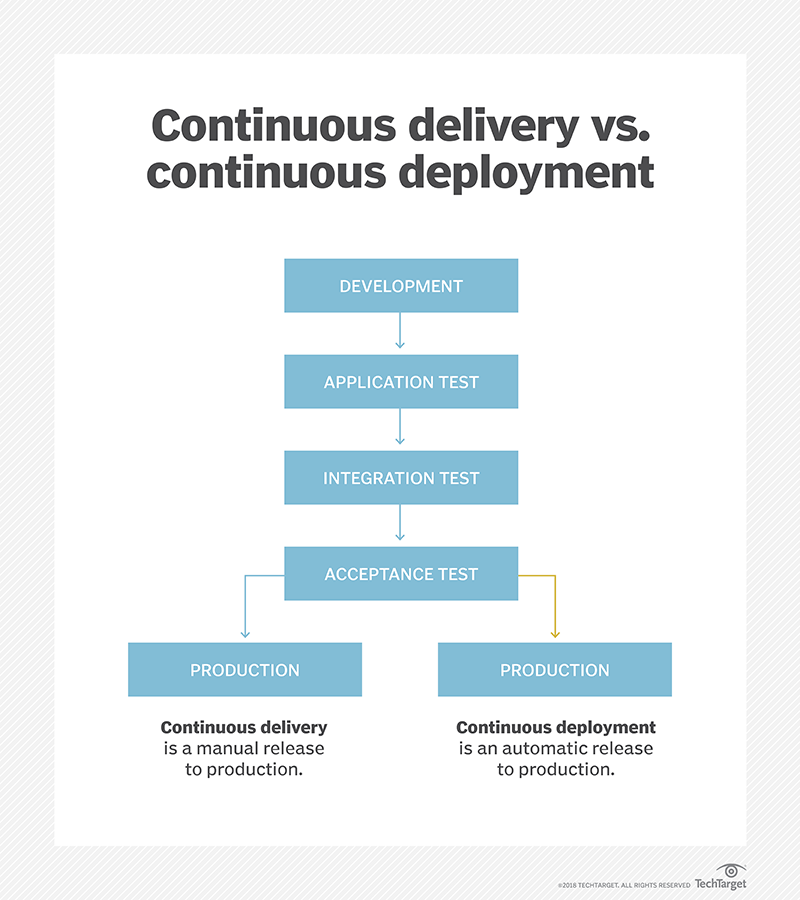 What is Continuous Delivery (CD)? | Definition from TechTarget
