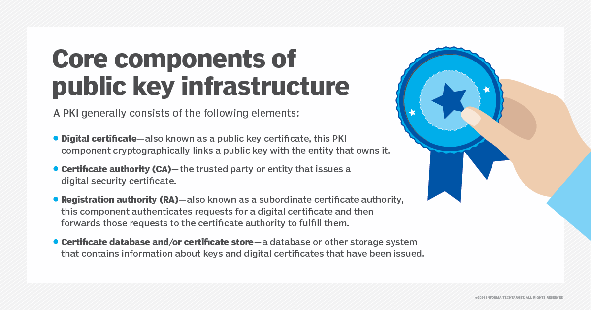 What is an X.509 certificate?