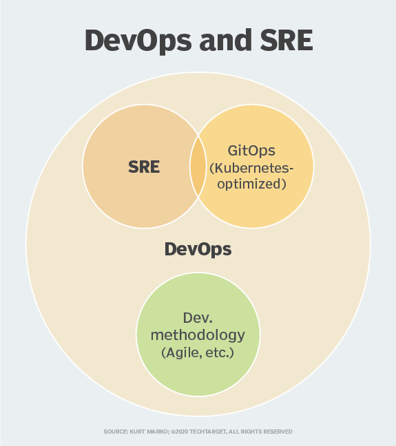What is SRE in DevOps and how do they work together? | TechTarget