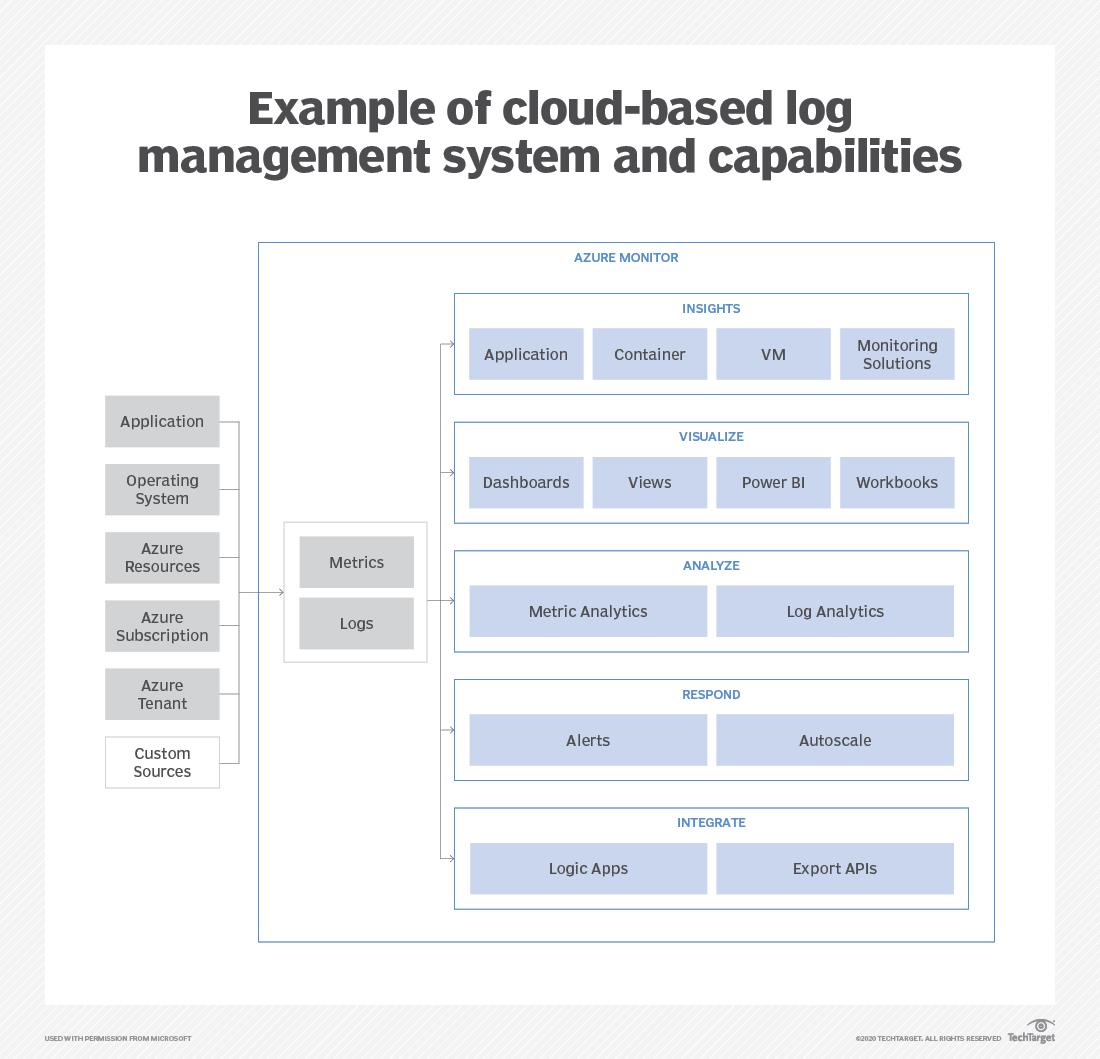 What are access logs and how are they used?