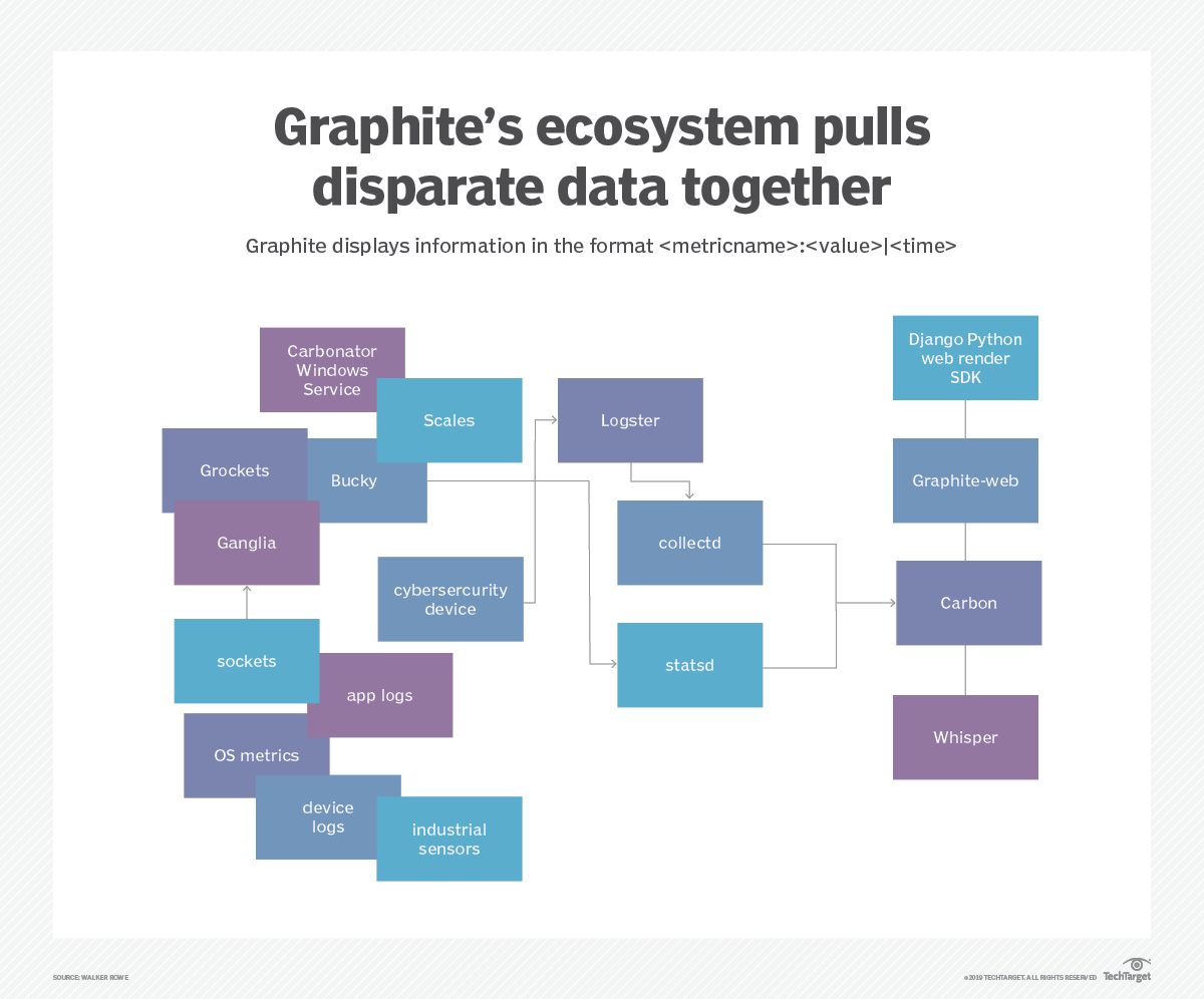 Try out the Graphite monitoring tool for time-series data | TechTarget