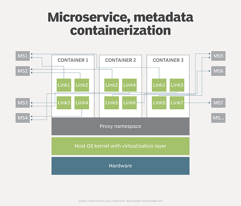 What are containers and how do they work? | TechTarget