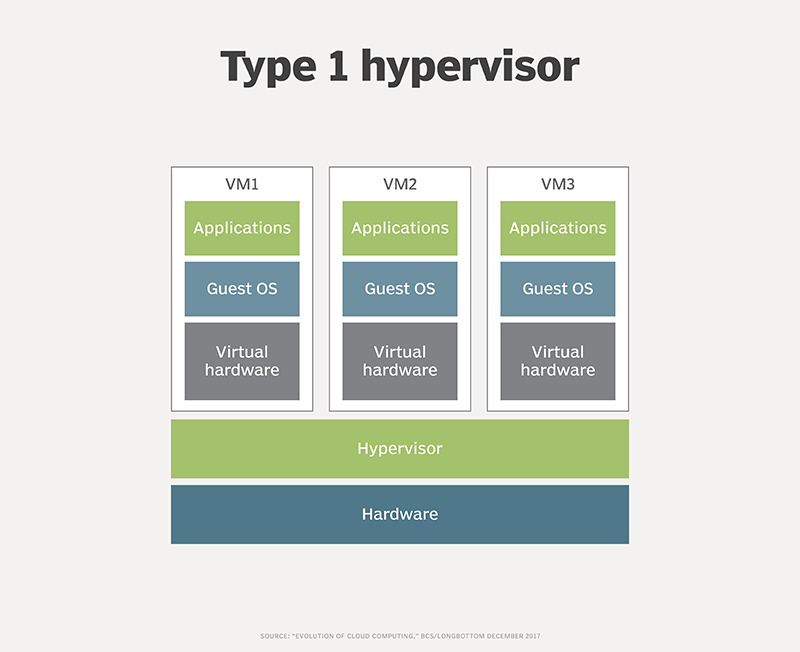 Compare the top 5 bare-metal hypervisors | TechTarget