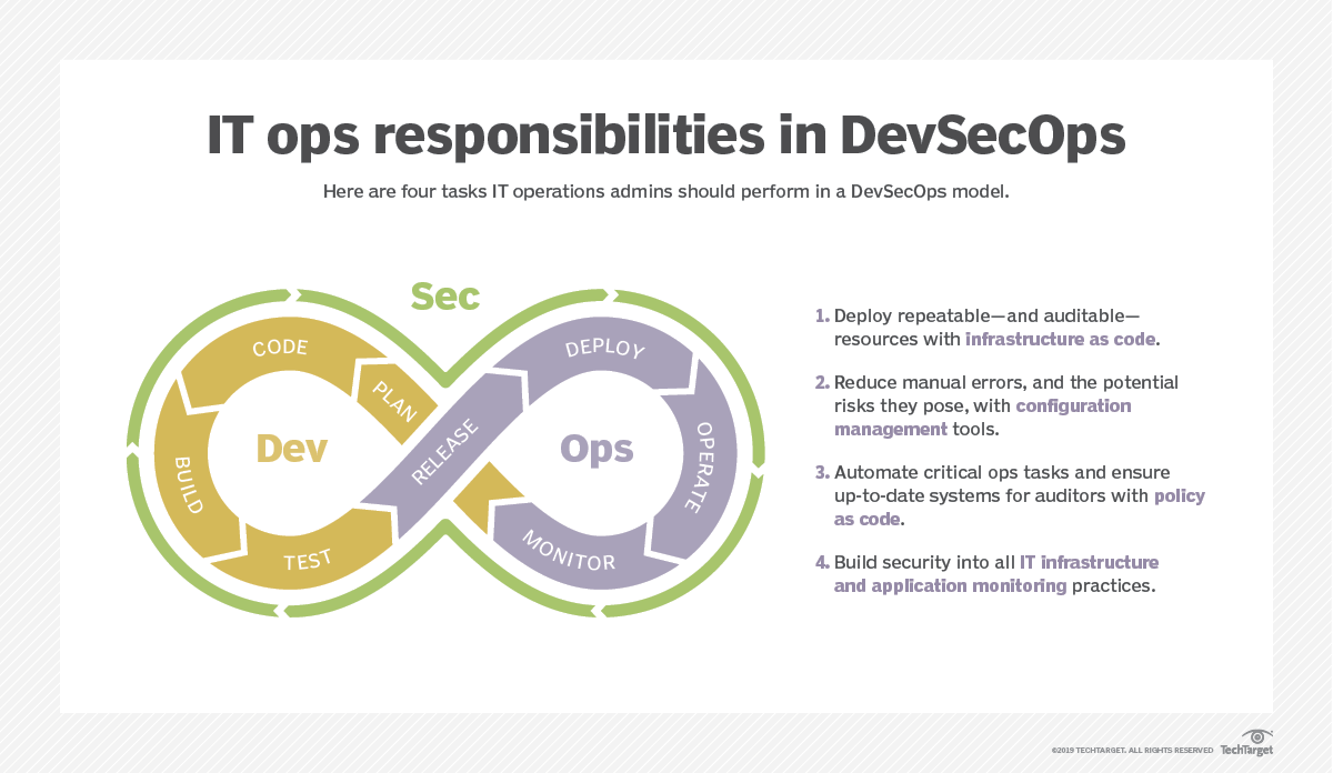 Was ist DevSecOps? - Definition von Computer Weekly
