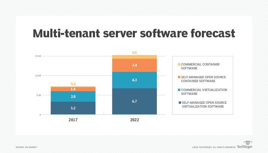 Where container infrastructure and management investments yield ROI ...
