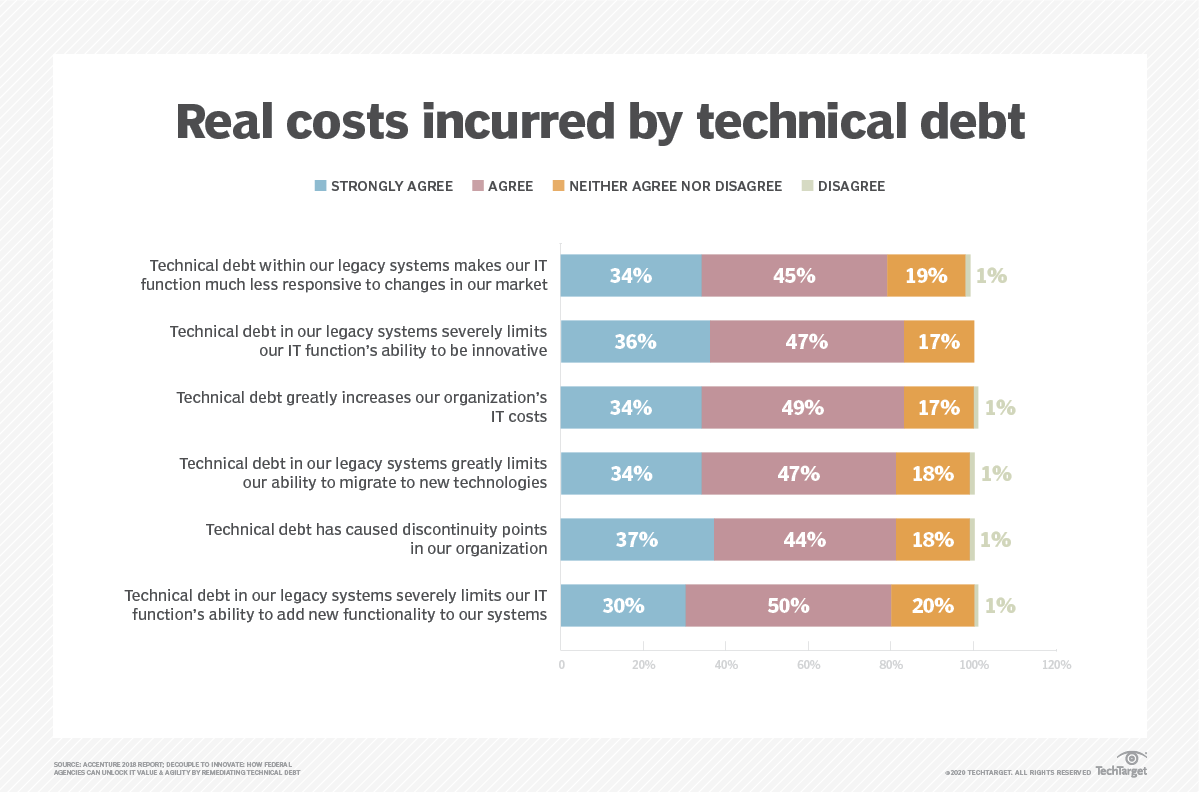How to manage technical debt in IT organizations | TechTarget
