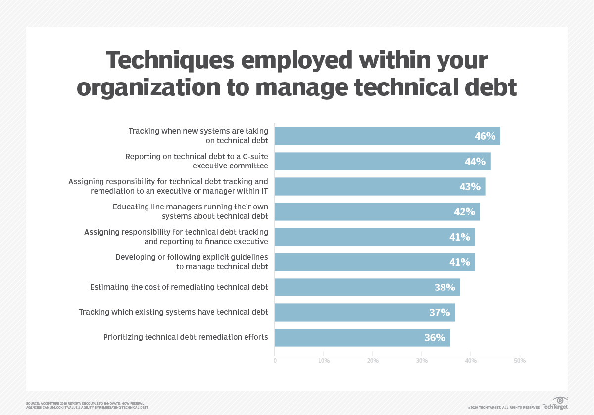 How to manage technical debt in IT organizations | TechTarget