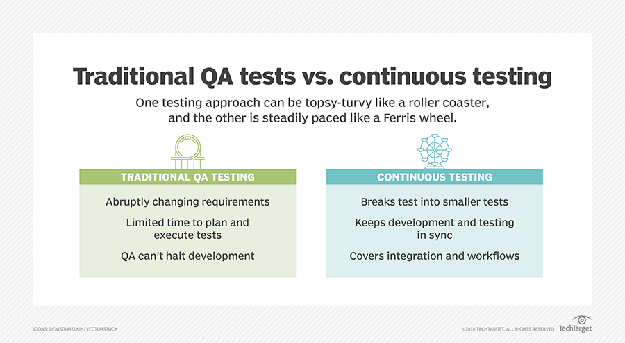 Continuous Testing In Agile Means Less Work More Coverage Techtarget