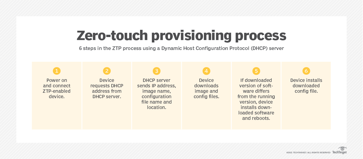 What is Zero-Touch Provisioning (ZTP)?