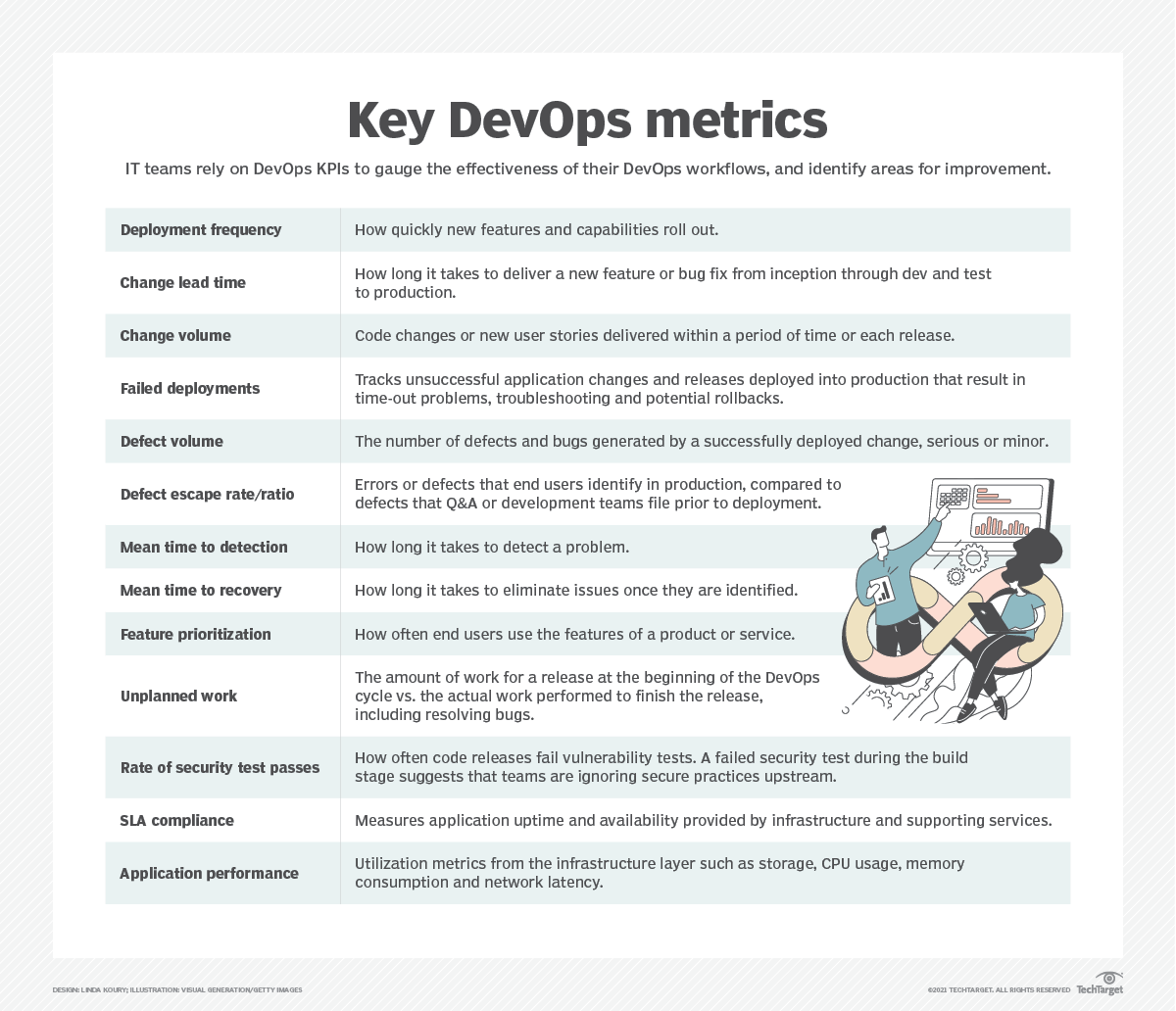 12 DevOps KPIs you should track to gauge improvement | TechTarget
