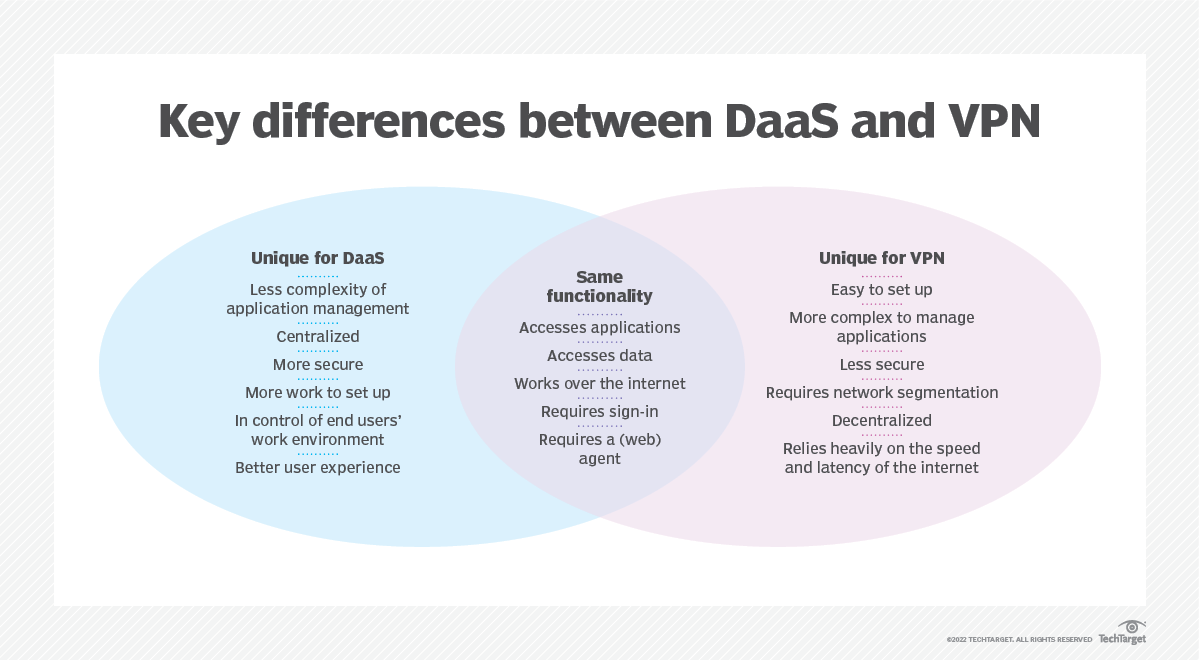 What are the key differences between DaaS and VPN? | TechTarget