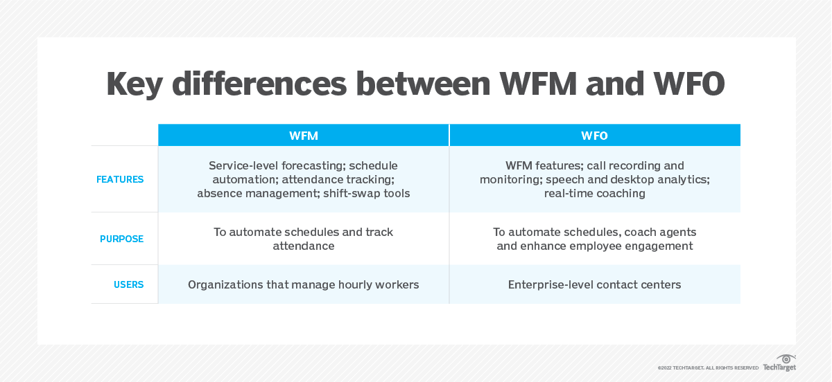 What's the difference between WFM and WFO? | TechTarget