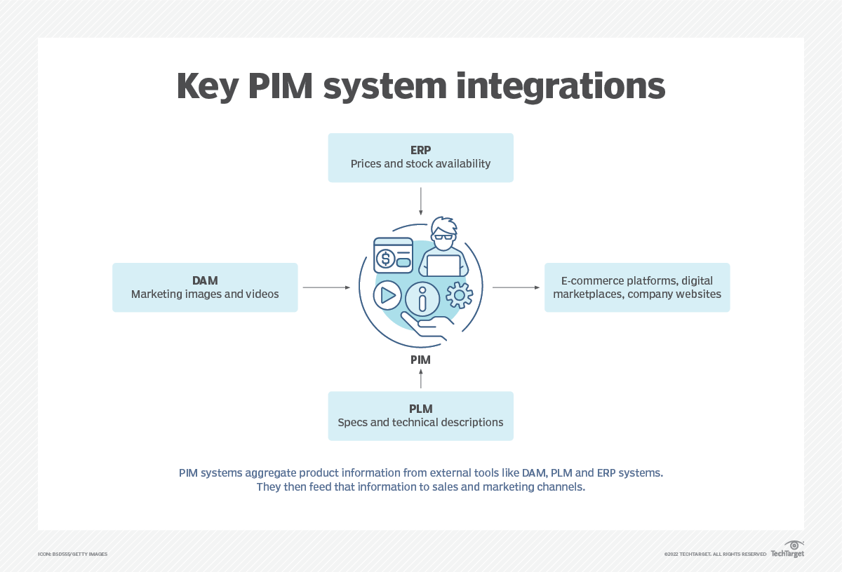 PIM vs. DAM: What's the difference? | TechTarget