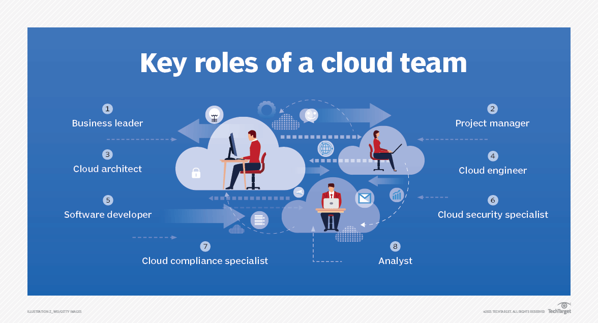 Get to know 8 core cloud team roles and responsibilities | TechTarget
