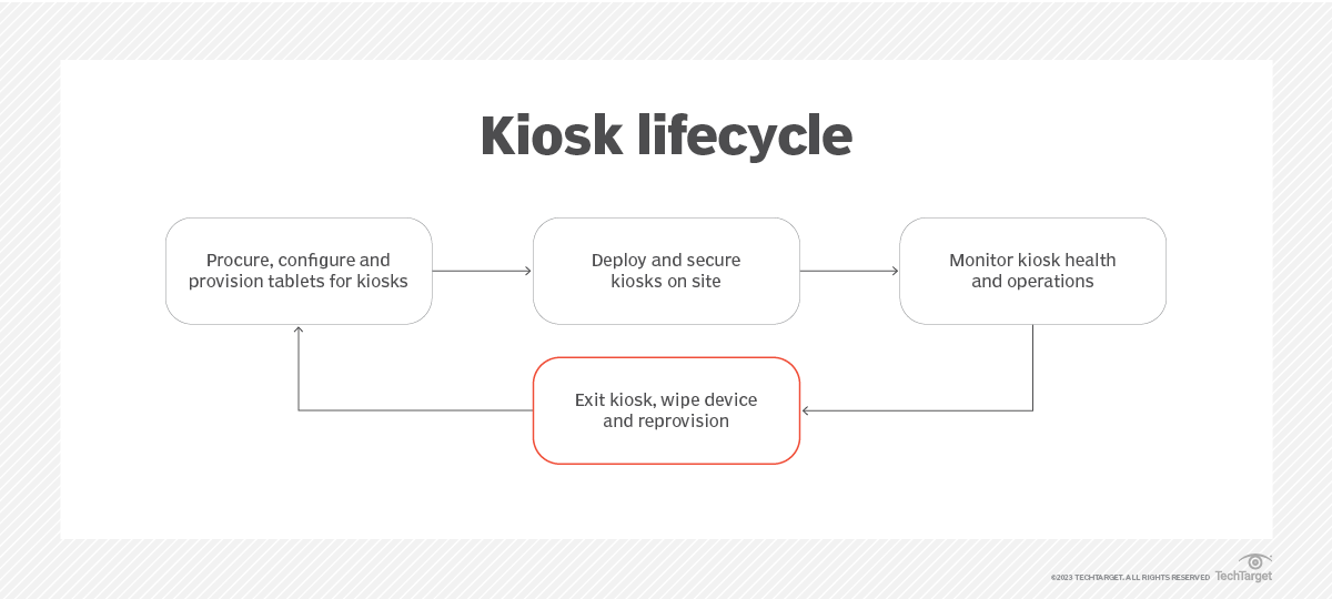 What is kiosk mode (Windows assigned access)? | Definition from TechTarget