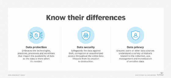 Data protection vs. security vs. privacy: Key differences | TechTarget