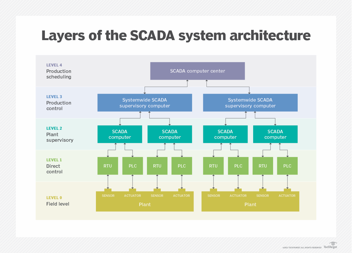What is SCADA (supervisory control and data acquisition)?