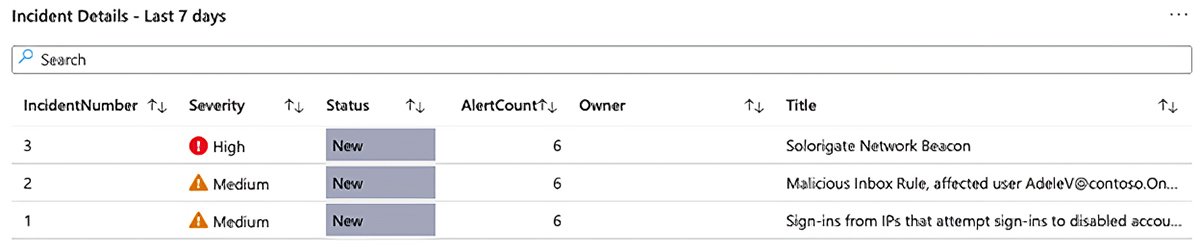 How To Use Microsoft Sentinel With Office 365 To Find Risks Techtarget