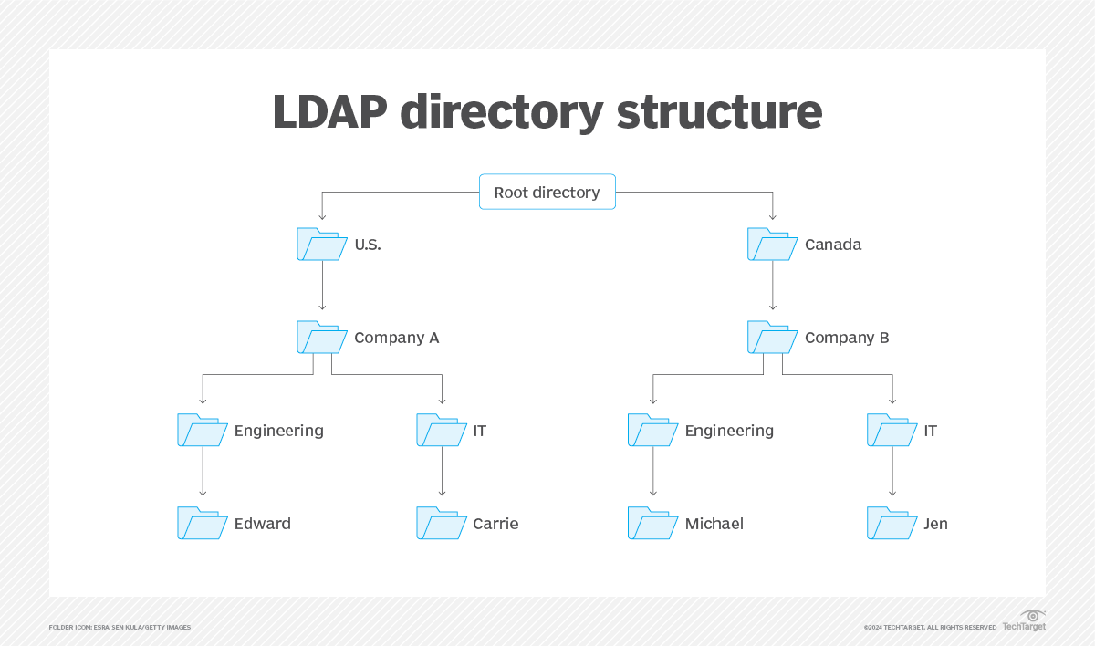 What Is Ldap Lightweight Directory Access Protocol Definition From