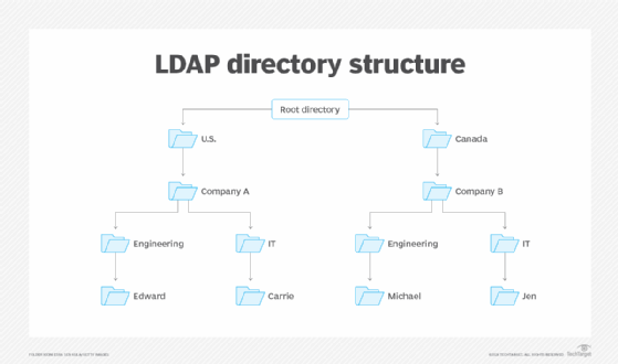 What is LDAP (Lightweight Directory Access Protocol)? | Definition from ...