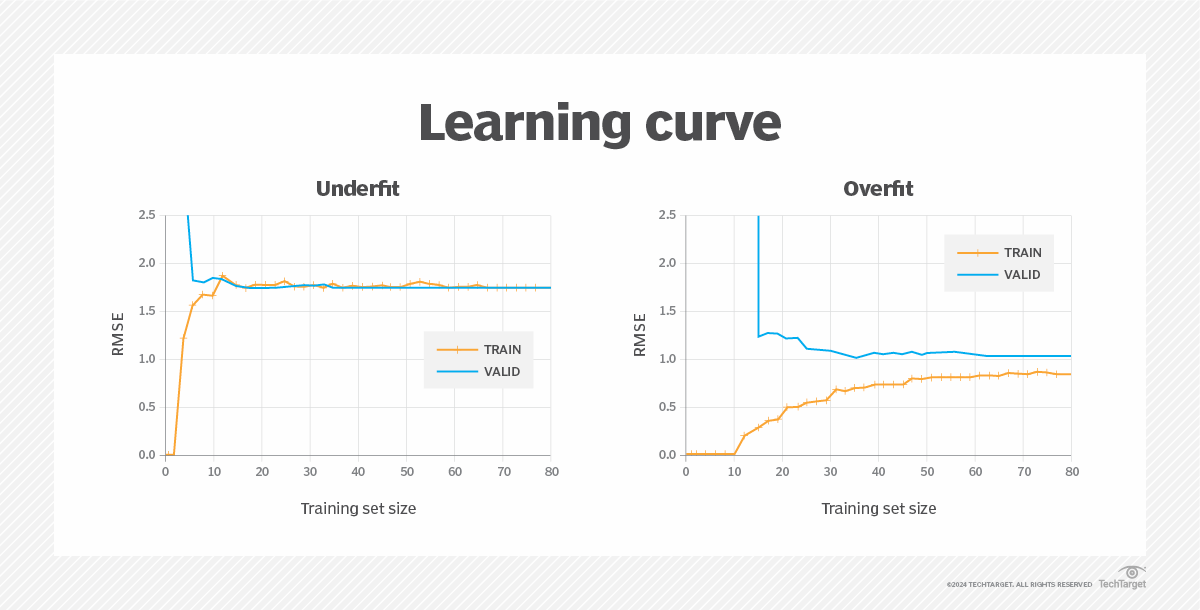 What is Overfitting in Machine Learning?