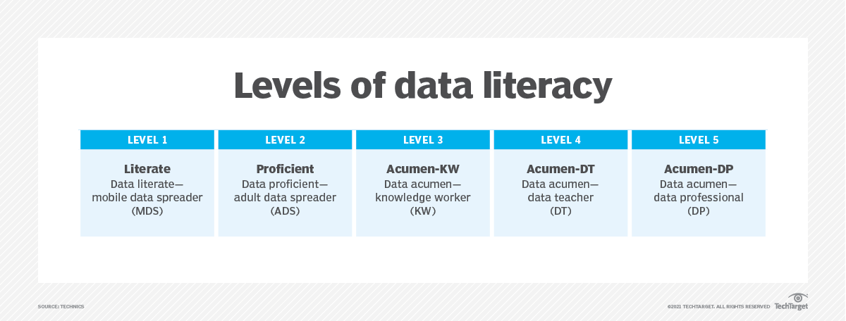 Experts lay out data illiteracy's dangers, propose remedies | TechTarget