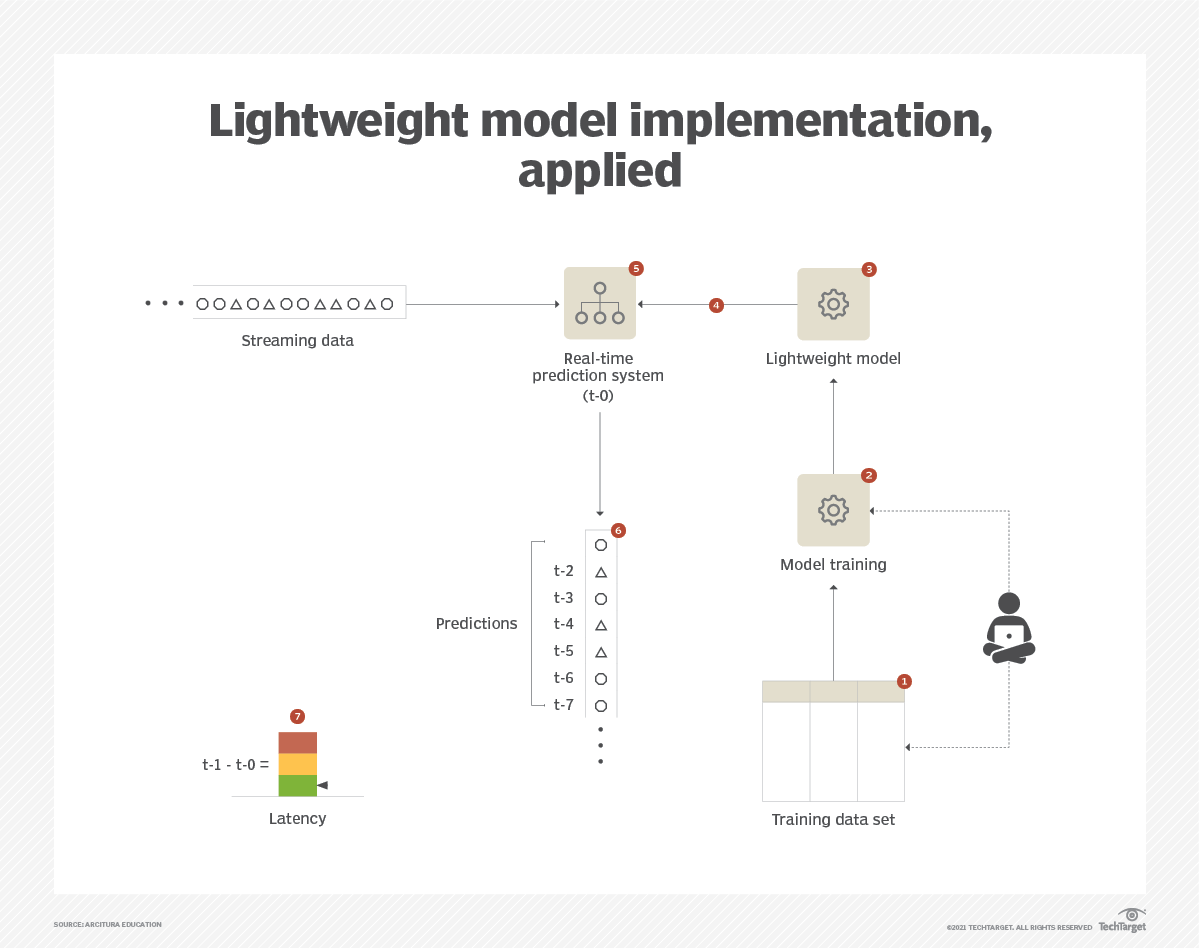 Model optimization methods to cut latency, adapt to new data | TechTarget