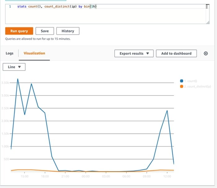 Follow these examples to use CloudWatch Logs Insights | TechTarget
