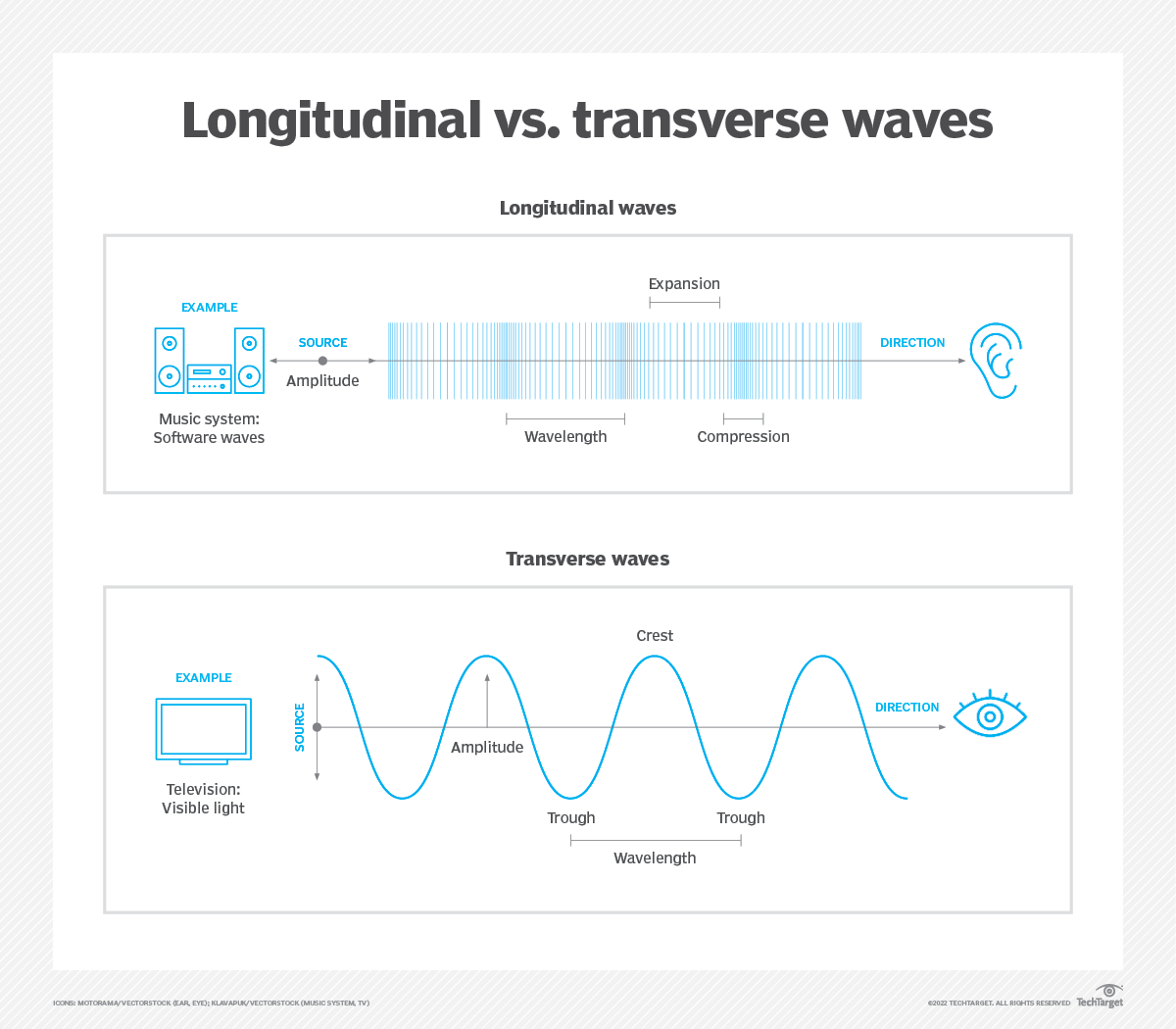 What is a sound wave, and what do sound waves move or travel through?