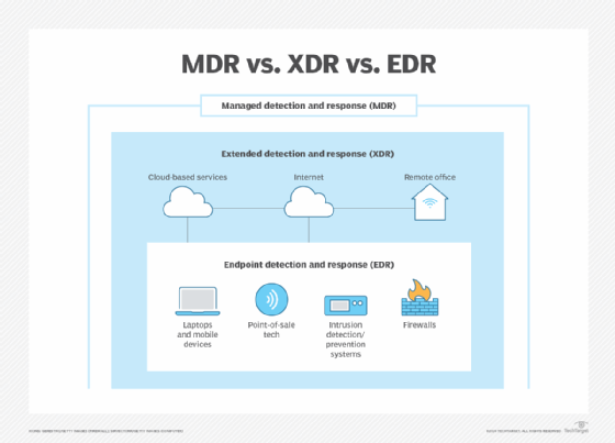 EDR vs. MDR vs. XDR: Key differences | TechTarget