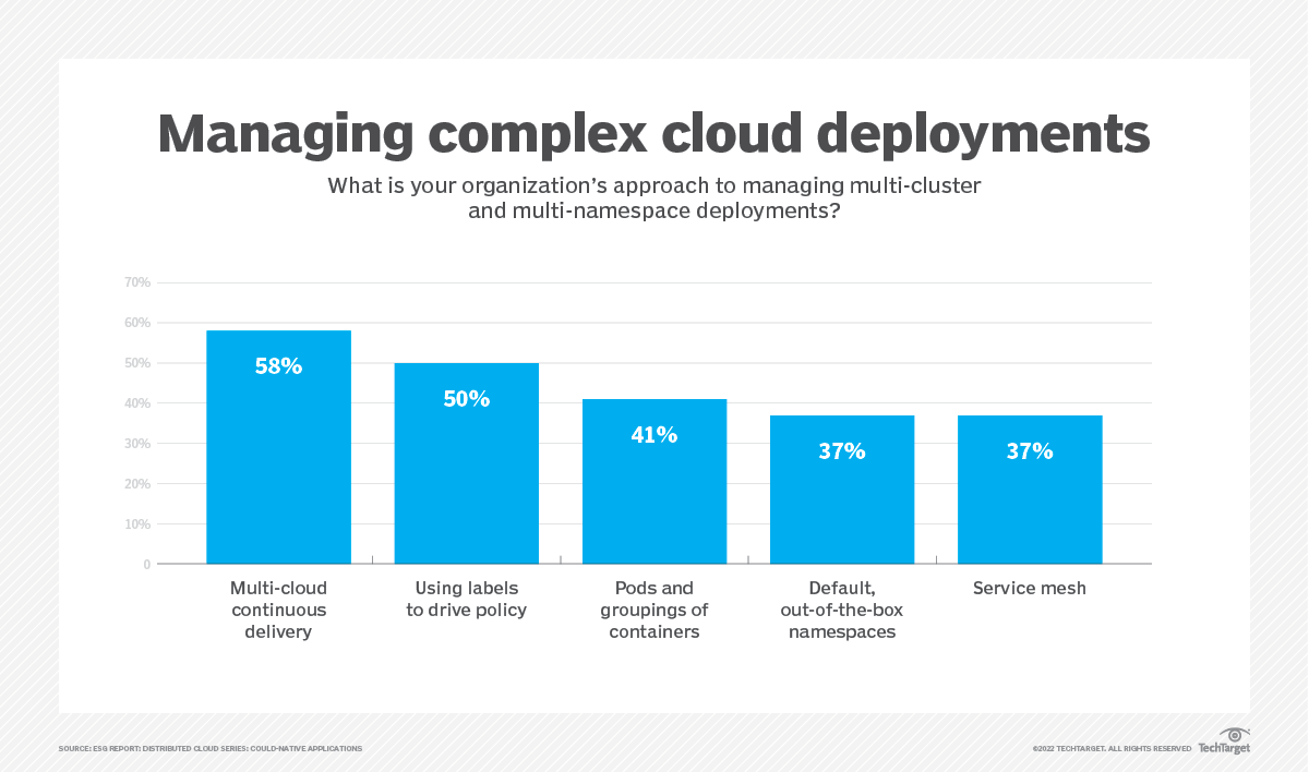 Strategies for Kubernetes multi-cluster management | TechTarget Strategies for Kubernetes multi-cluster management | TechTarget