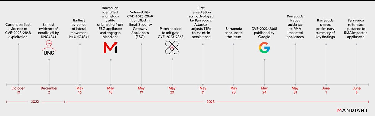 Chinese nation-state actor behind Barracuda ESG attacks | TechTarget