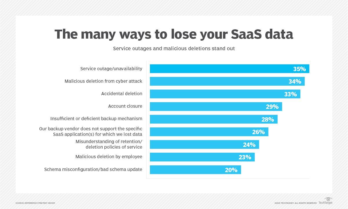 Caution: There are many ways to lose SaaS data | TechTarget