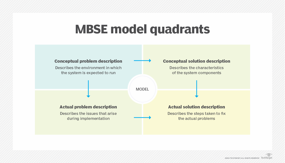 What is Model-Based Systems Engineering (MBSE)? | Definition from ... What is Model-Based Systems Engineering (MBSE)? | Definition from ...