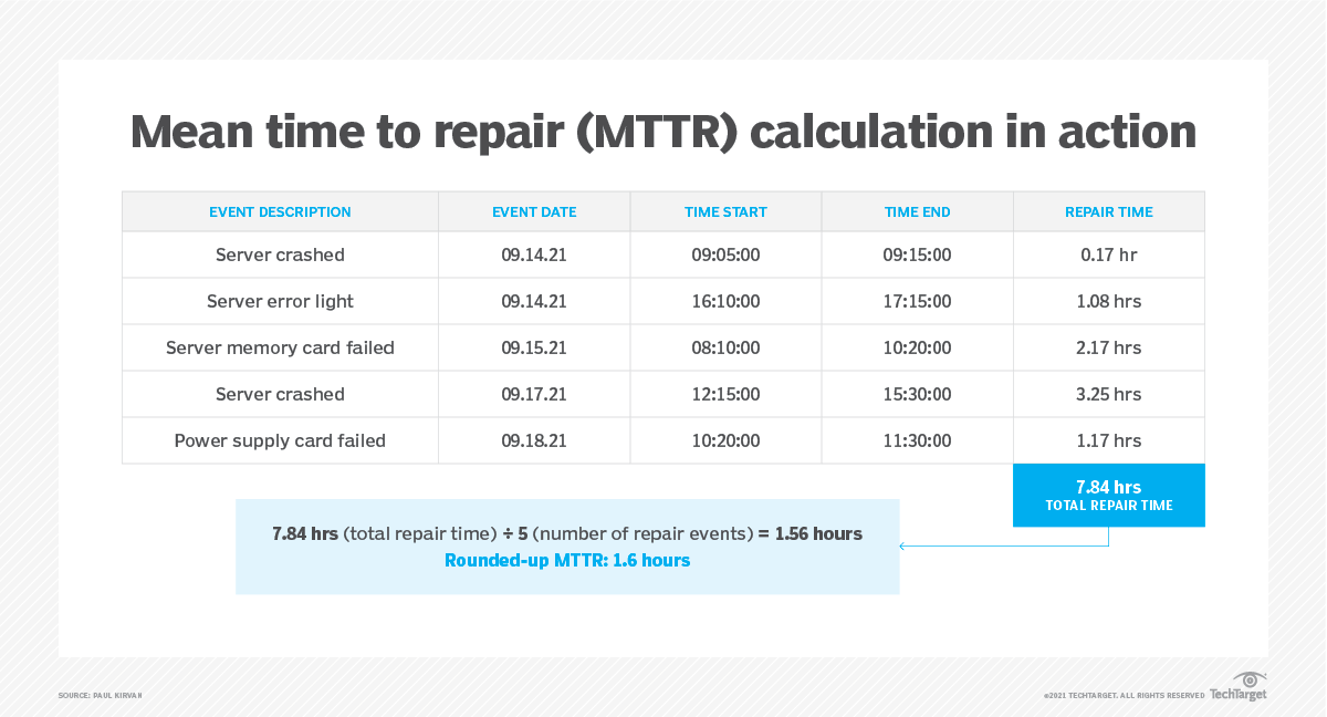 How To Calculate And Reduce MTTR TechTarget