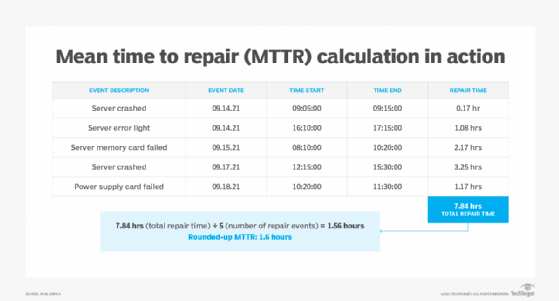 How To Calculate And Reduce MTTR TechTarget