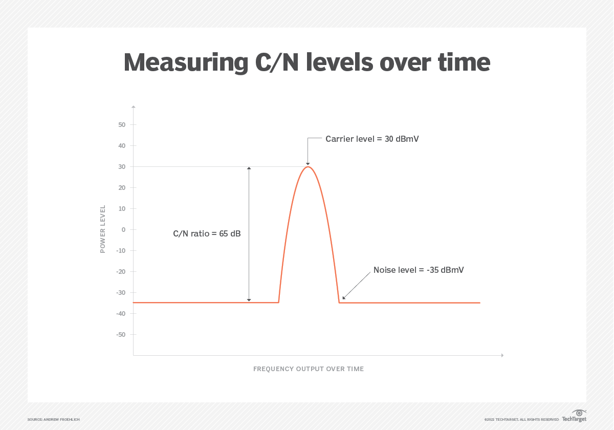 What is a carrier-to-noise ratio (CNR or C/N)?