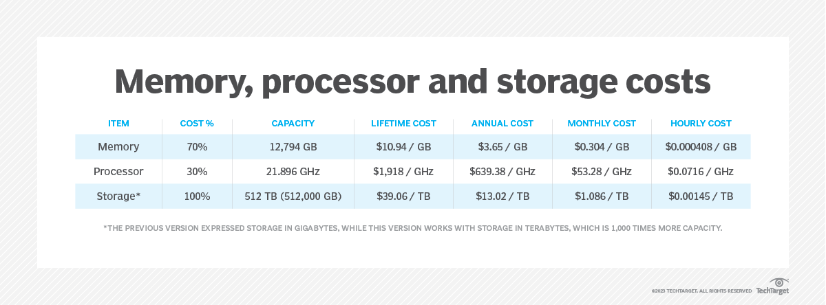 How much does a VM cost? A guide for IT ops | TechTarget
