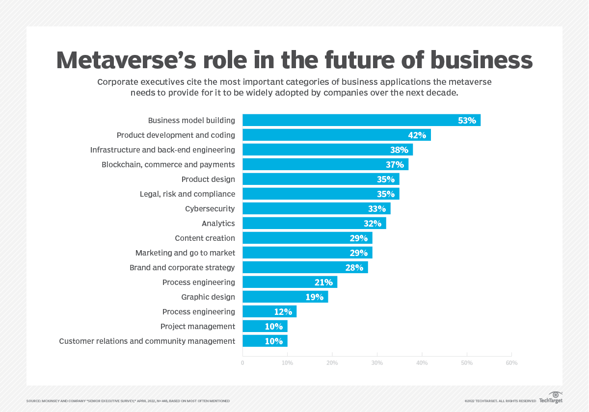 7 Top Technologies for Metaverse Development