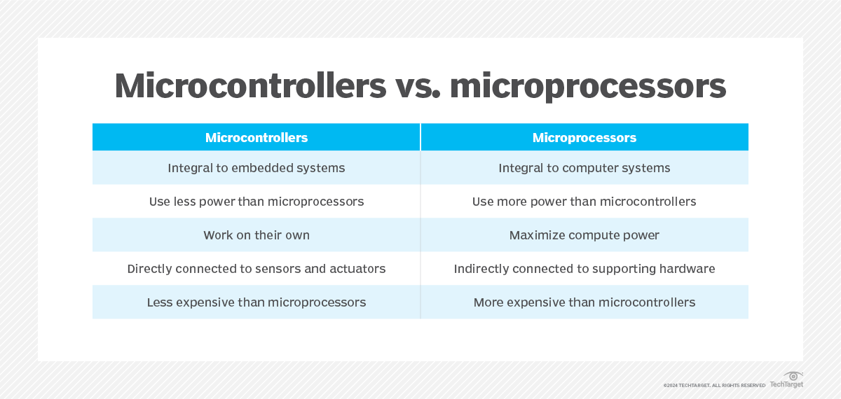 What Is A Microcontroller? | Definition From TechTarget