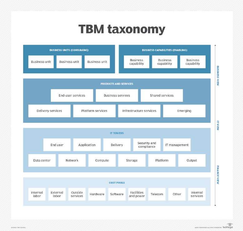 Continuous architecture combats dictatorial EA practices