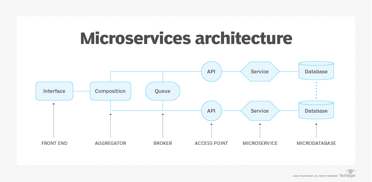 10 Best Practices For Managing Data In Microservices Techtarget