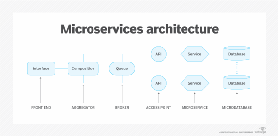 10 best practices for managing data in microservices | TechTarget
