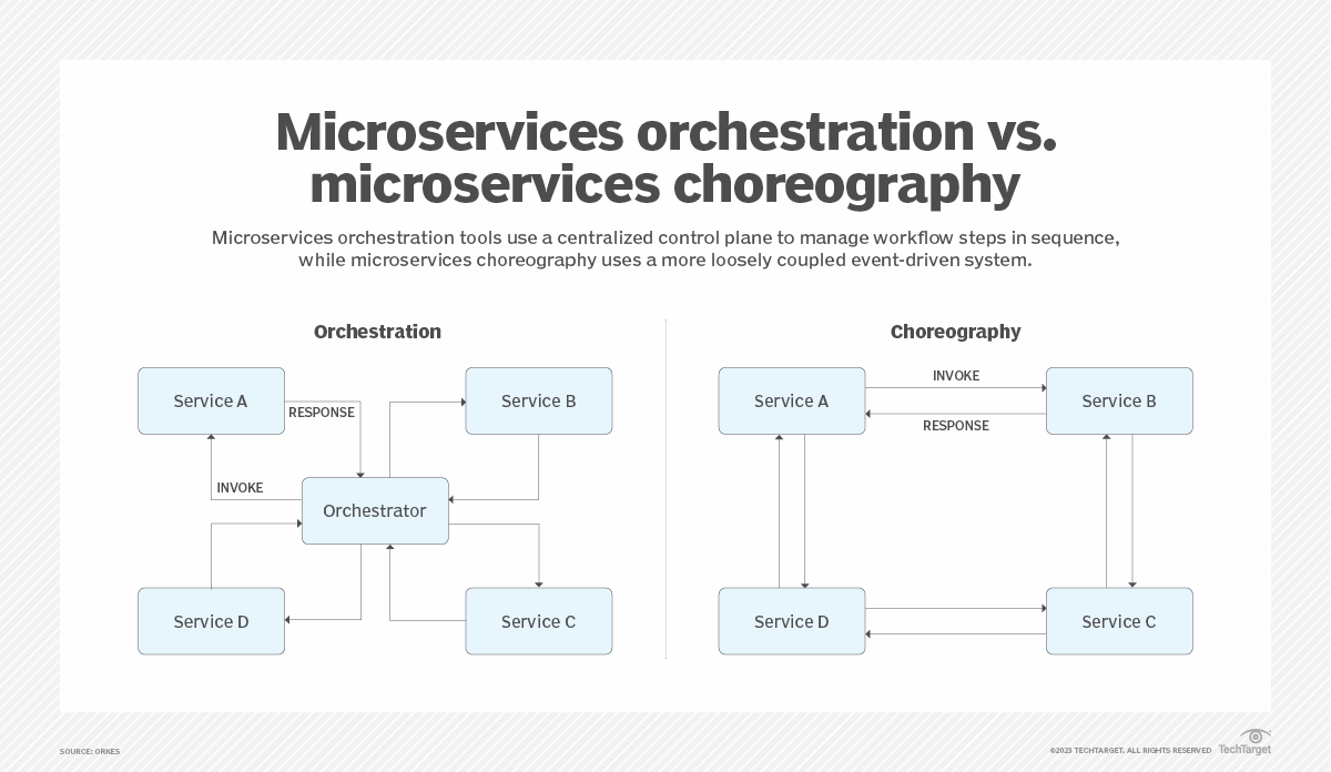 Logistics firm taps Netflix Conductor service to manage AI | TechTarget
