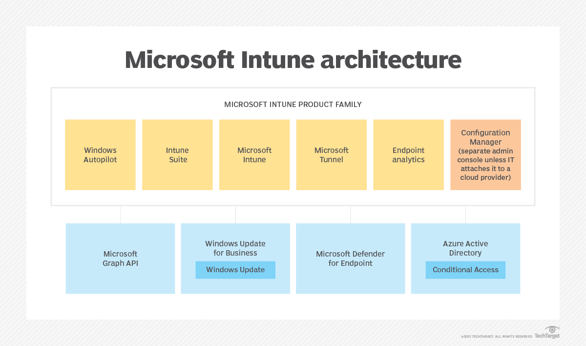 Comprendre la suite Microsoft Intune vs. Endpoint Manager | LeMagIT